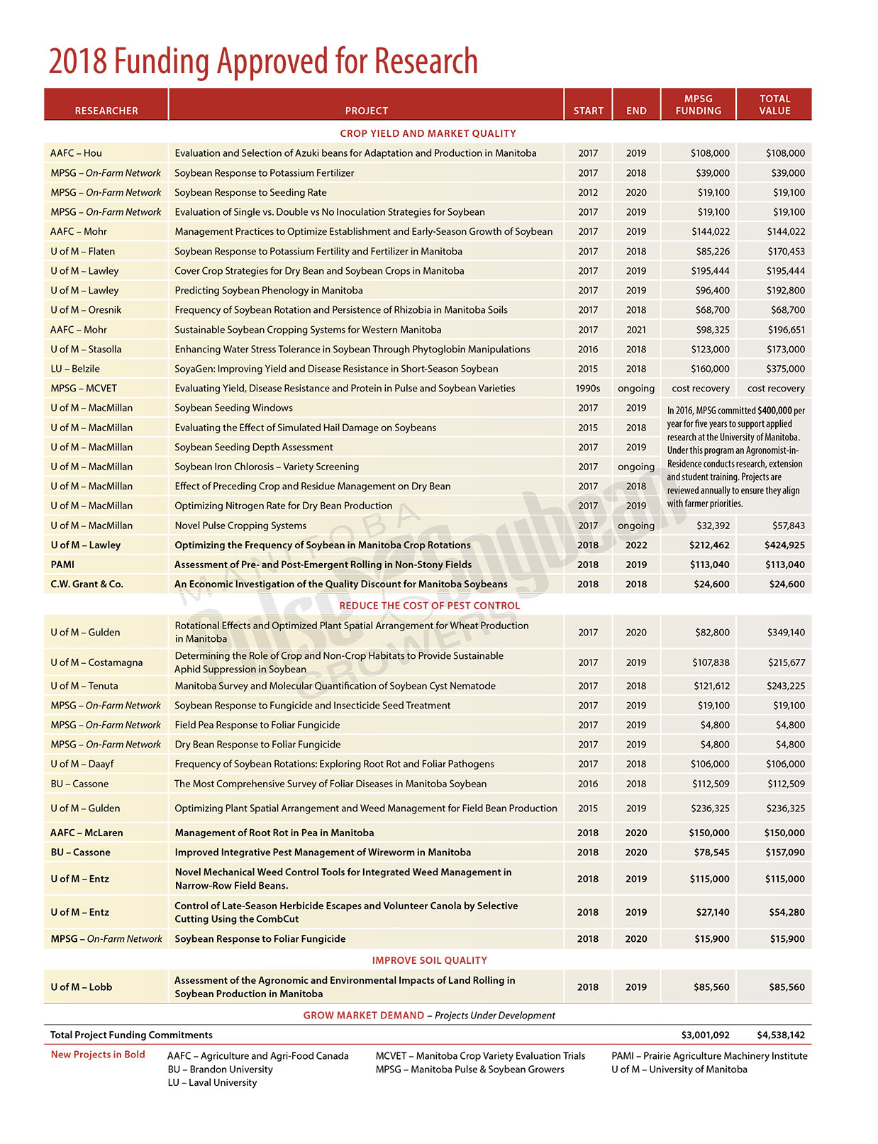 The Next Era of MPSG Research – Manitoba Pulse & Soybean Growers