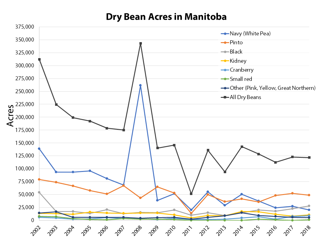 Dry Bean Acres in Manitoba – Manitoba Pulse & Soybean Growers