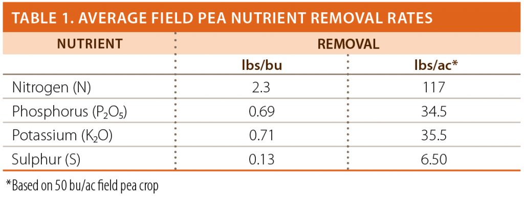 Field Pea Crop Nutrition – Manitoba Pulse & Soybean Growers